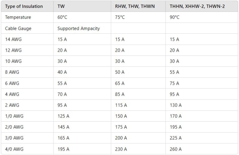 Convert Watts to Amperes: Exact and Quick Calculator