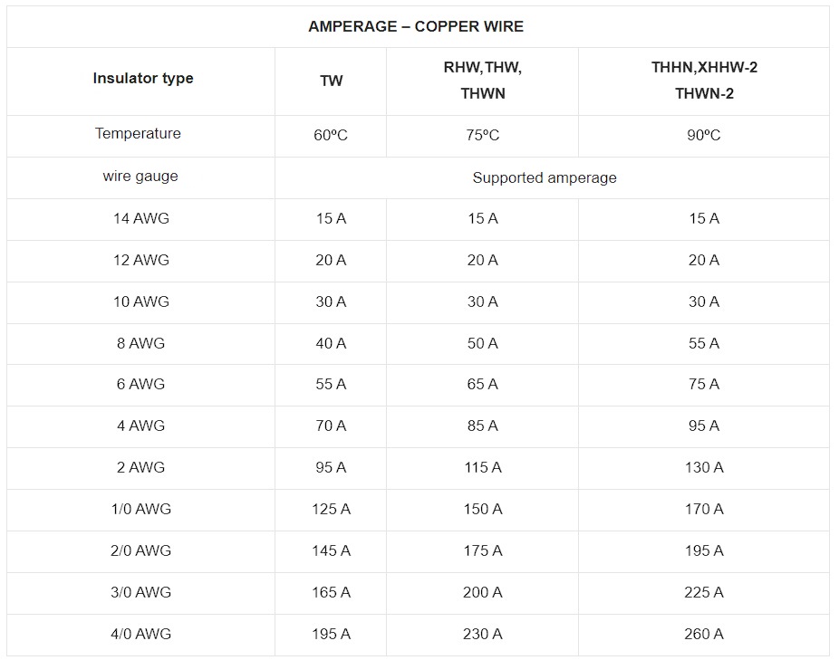 Watts to Amperes - Calculator, table, formula, applied examples⚡