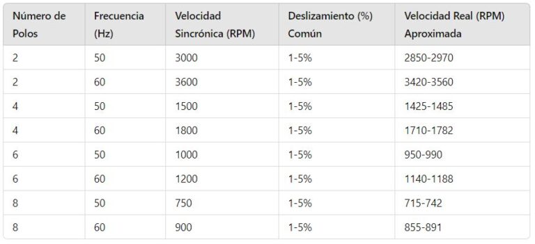 Calculadora Precisa de Velocidad del Motor (RPM): Fácil y Rápida