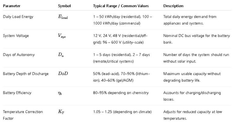 Calculation of Battery Bank Capacity in Solar Systems: Expert