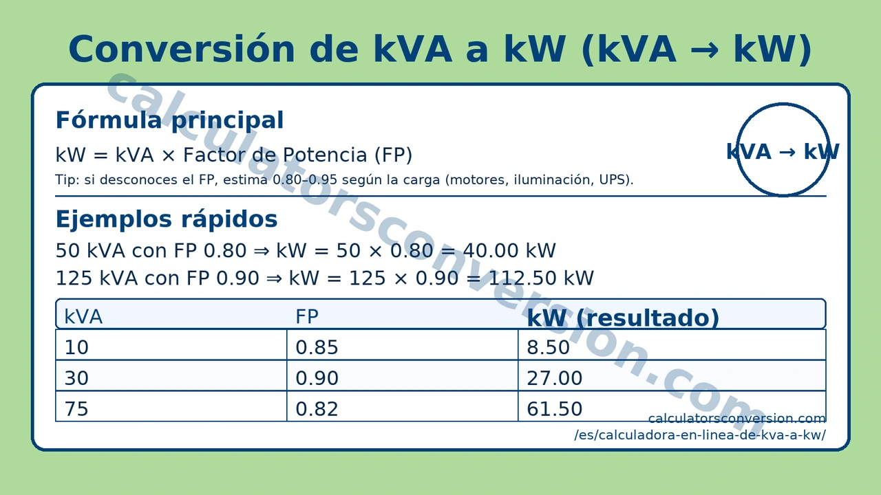 Calculadora de kVA a kW con tablas, formula y ejemplos