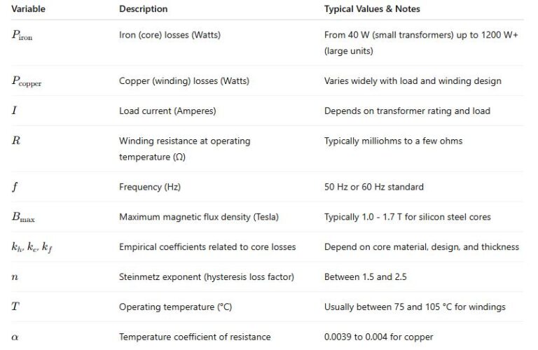 How to Calculate Transformer Losses (Iron and Copper)