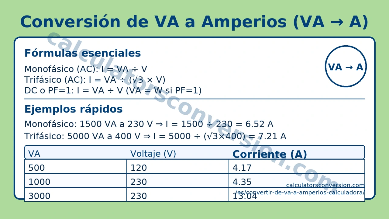 VA a Amperios: Calculadora Online, Fórmula y Tabla con Ejemplos