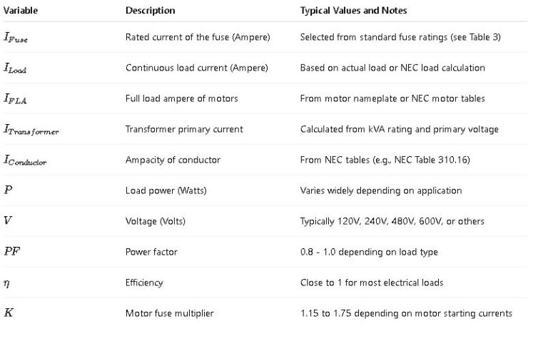 Fuse Selection for Electrical Circuits Calculator – NEC